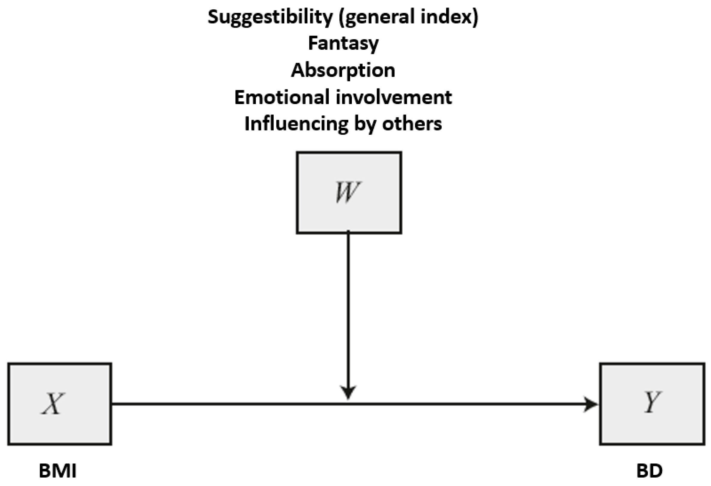 The Moderating Effect of Suggestibility on the Relationship between ...