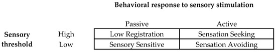 Sensory Profiles Predict Symptoms of Central Sensitization in Low Back ...