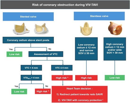 Aortic Valve-in-Valve Procedures: Challenges and Future Directions