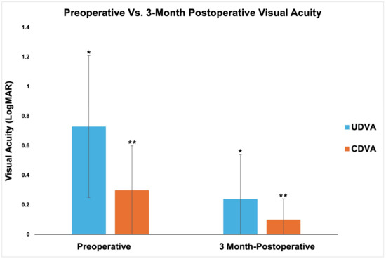 Visual Prognosis Following Cataract Surgery in Highly Myopic Patients ...