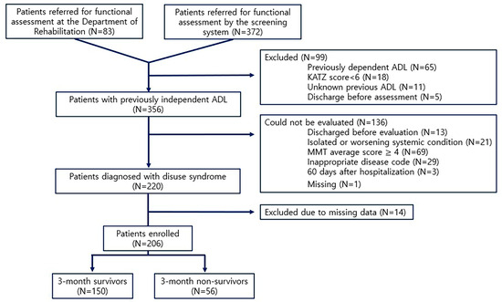Mortality Outcomes and Contributing Risk Factors in Patients with ...