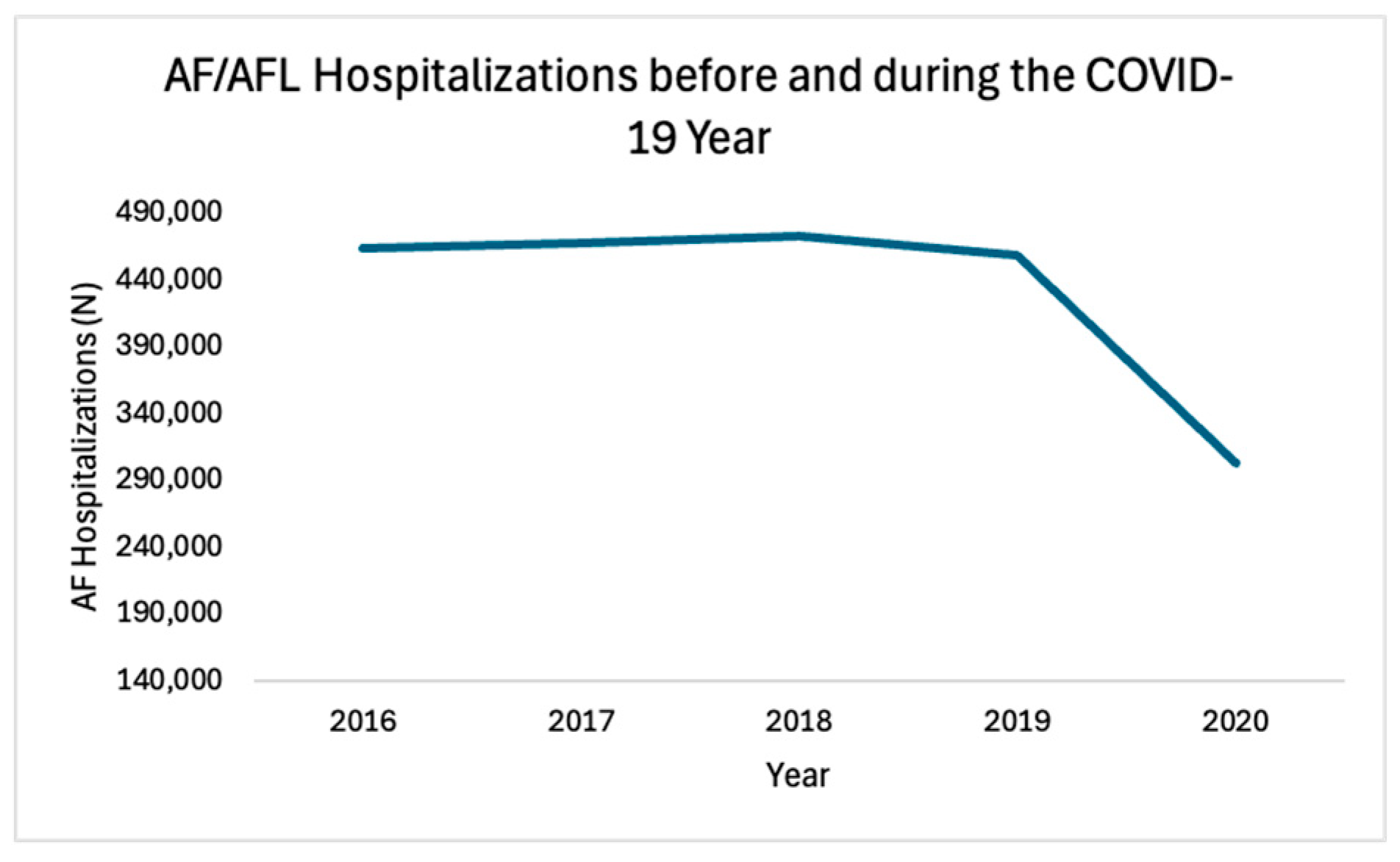JCM | Free Full-Text | Nationwide Trends in Hospitalizations for Atrial Fibrillation and Flutter ...