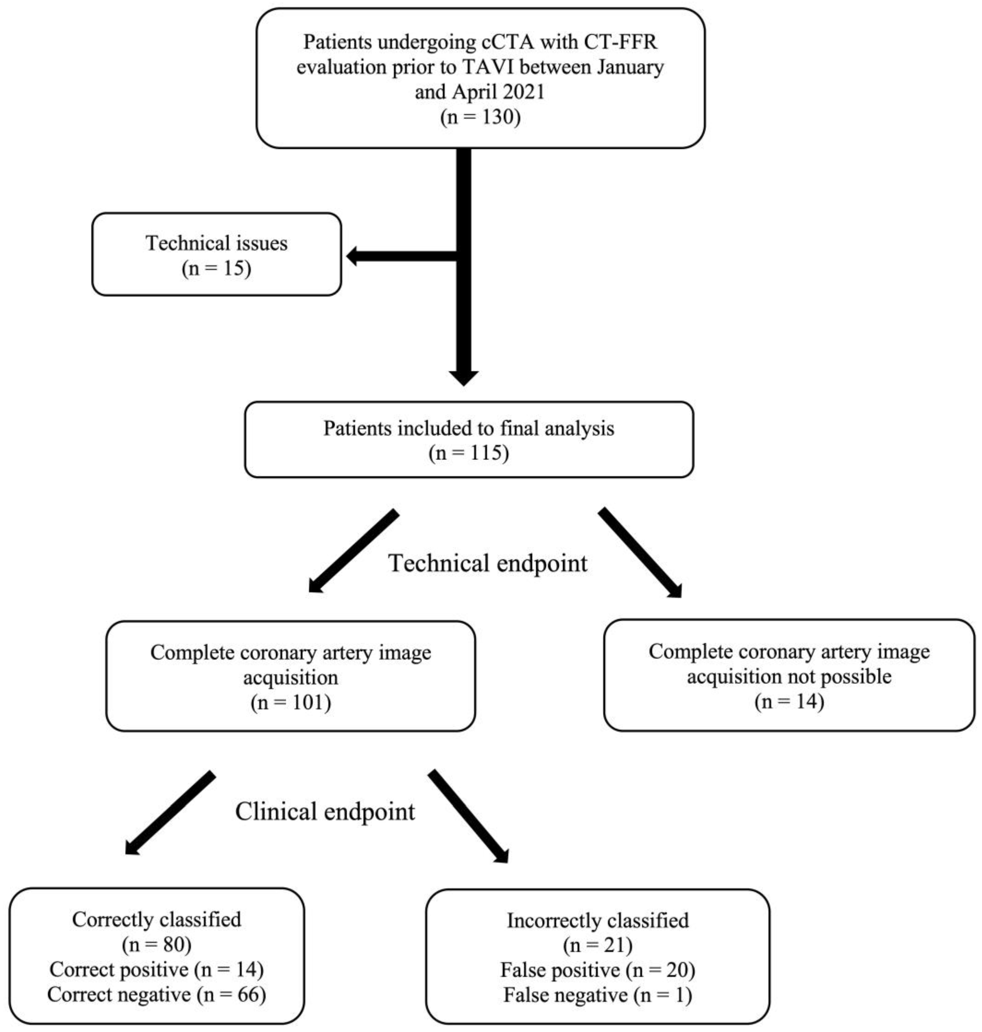 Combined Computed Coronary Tomography Angiography and Transcatheter ...