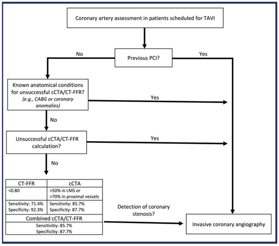Combined Computed Coronary Tomography Angiography and Transcatheter Aortic Valve Implantation ...