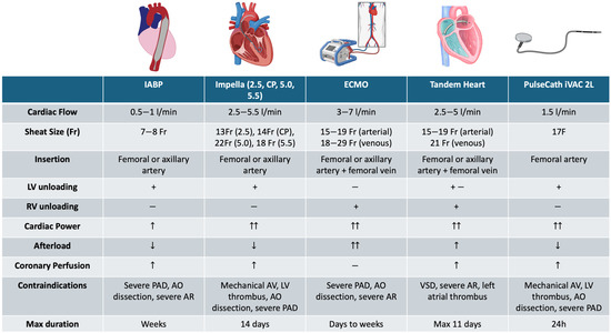 Role of Mechanical Circulatory Support in Complex High-Risk and ...