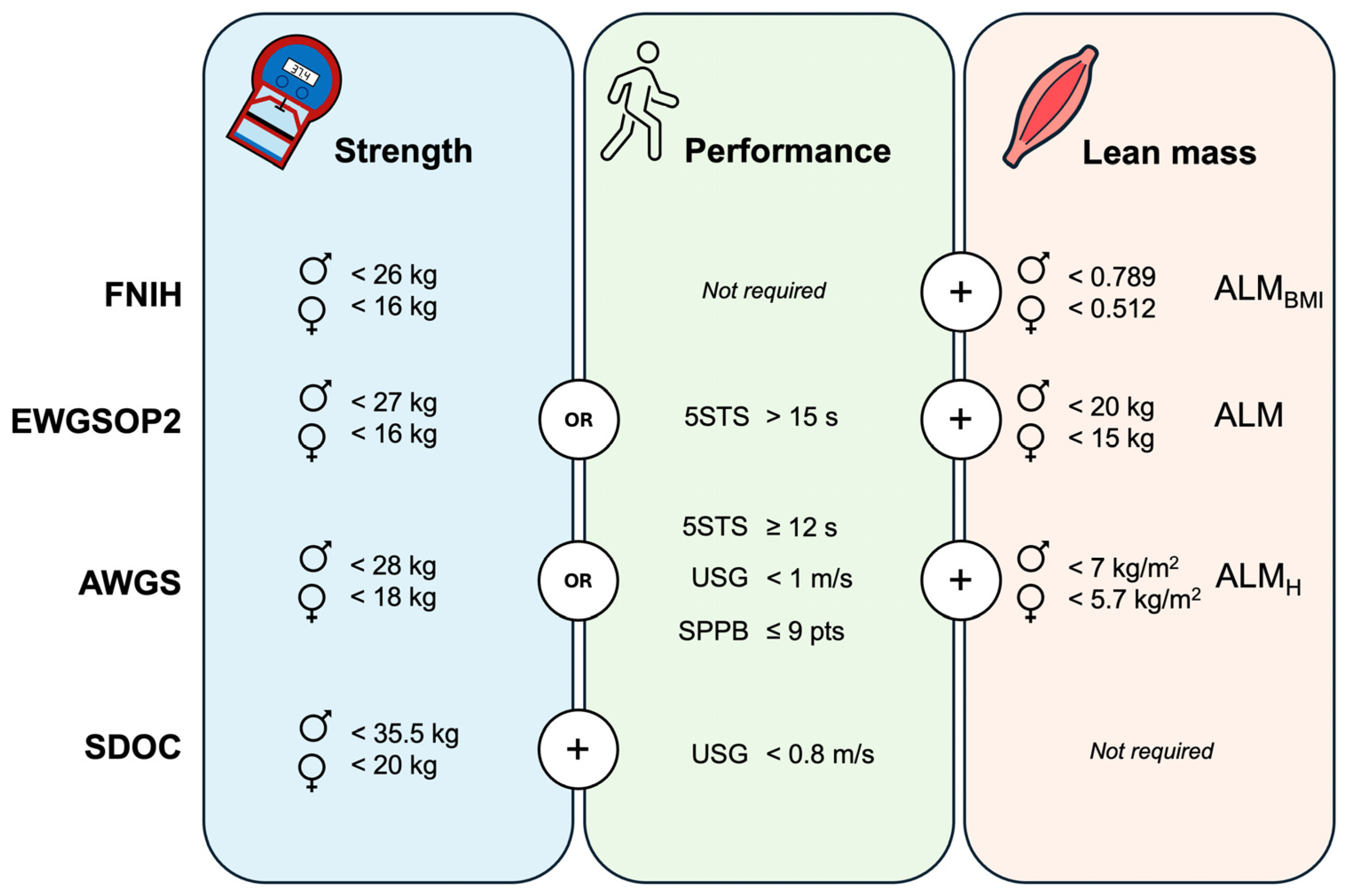 JCM | Free Full-Text | Comparing Sarcopenia Definitions and Muscle ...