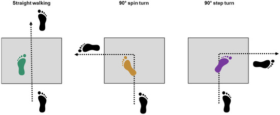 Mobility Requirements and Joint Loading during Straight Walking and 90 ...