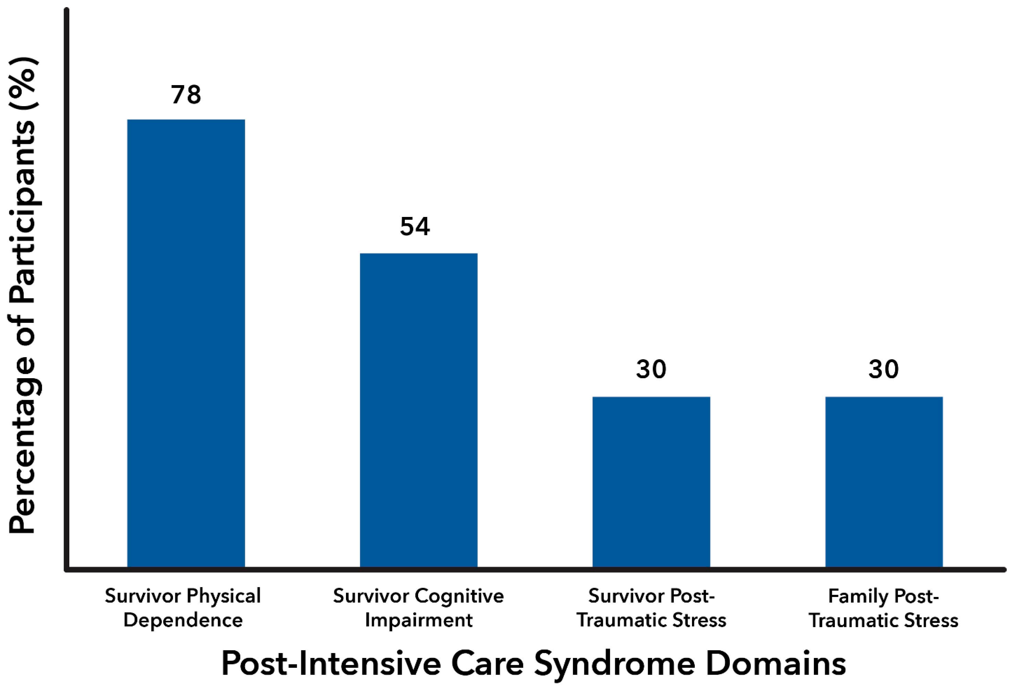 Associations between Post-Intensive Care Syndrome Domains in Cardiac Arrest Survivors and Their ...
