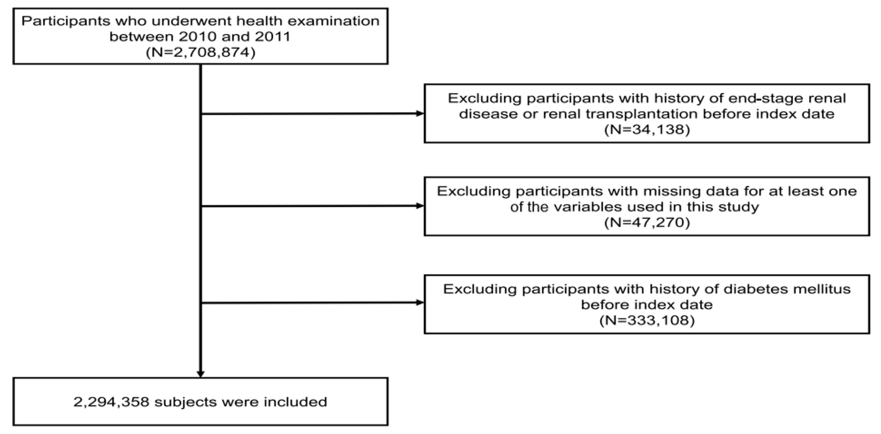 Association of Renal Hyperfiltration with Incidence of New-Onset ...