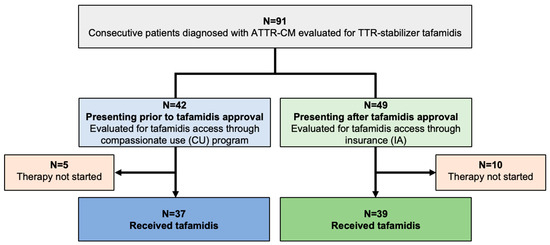 Effect of Timely Availability of TTR-Stabilizing Therapy on Diagnosis ...