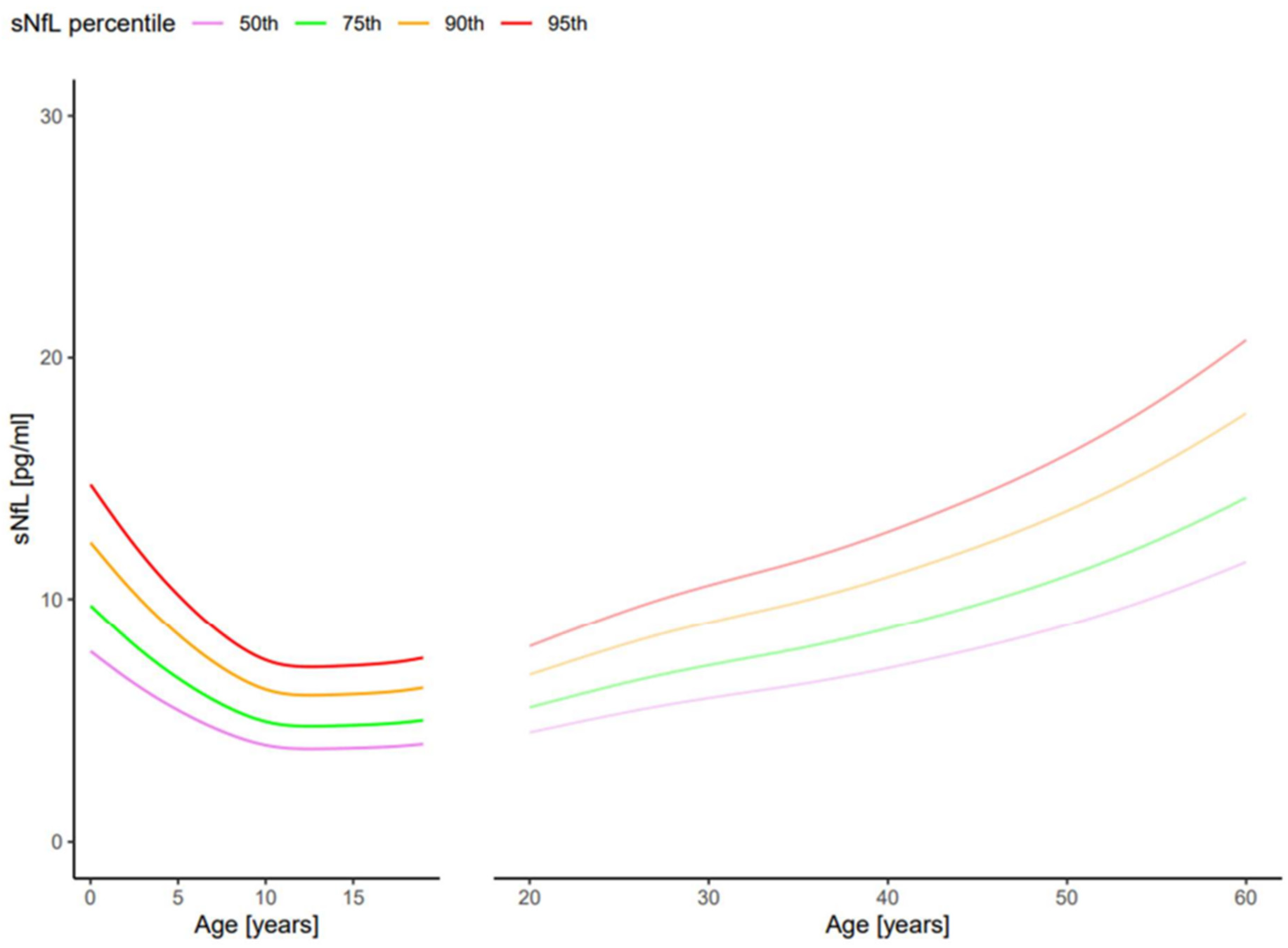 Neurofilament Light Chain as Biomarker in Encephalitis