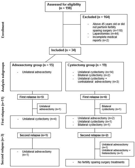 Laparoscopic Fertility Sparing Management Of Borderline Ovarian Tumors