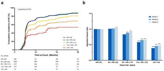 Impact of Atrial Fibrillation with Rapid Ventricular Response on Atrial Fibrillation Recurrence ...