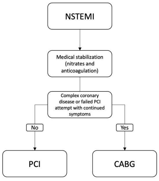Management of Myocardial Infarction and the Role of Cardiothoracic Surgery