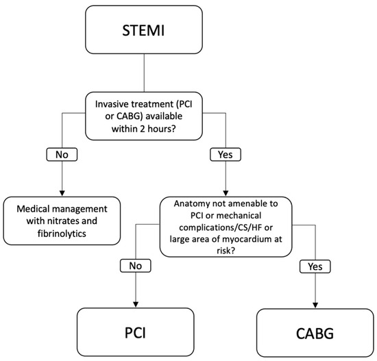 Management of Myocardial Infarction and the Role of Cardiothoracic Surgery