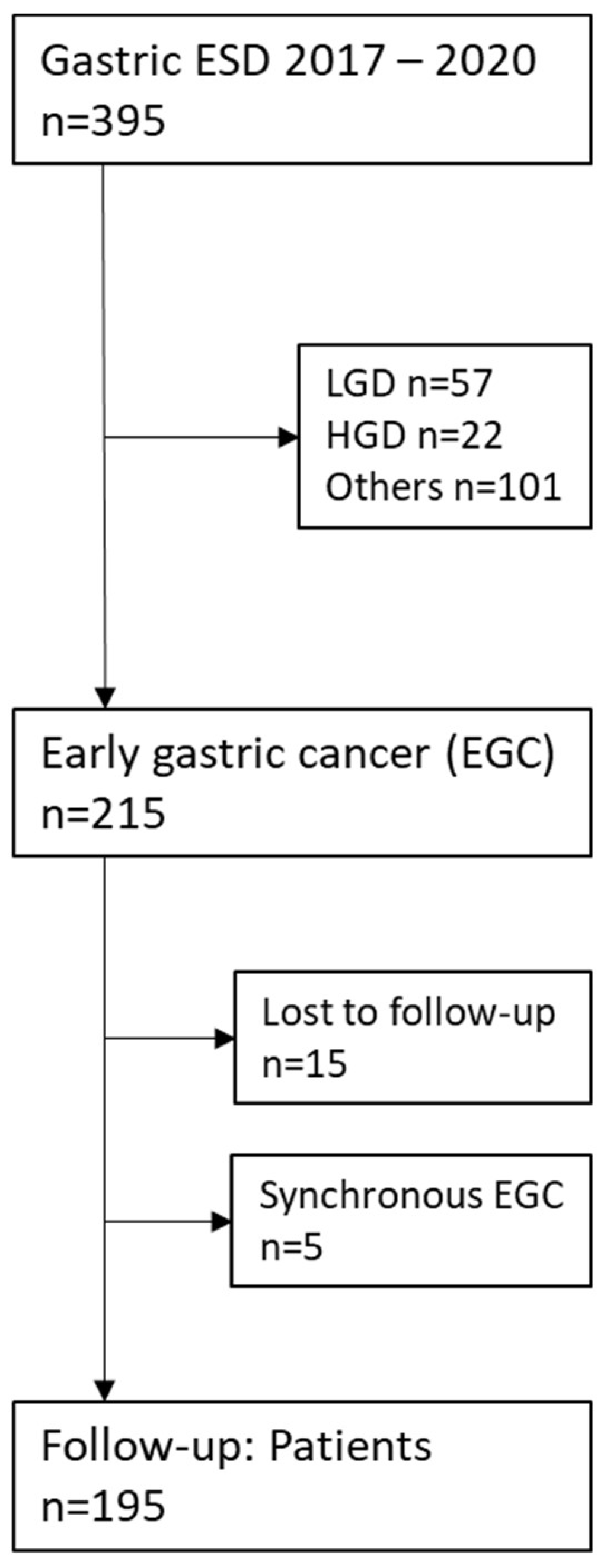 Endoscopic Submucosal Dissection for Early Gastric Cancer Exceeding ...