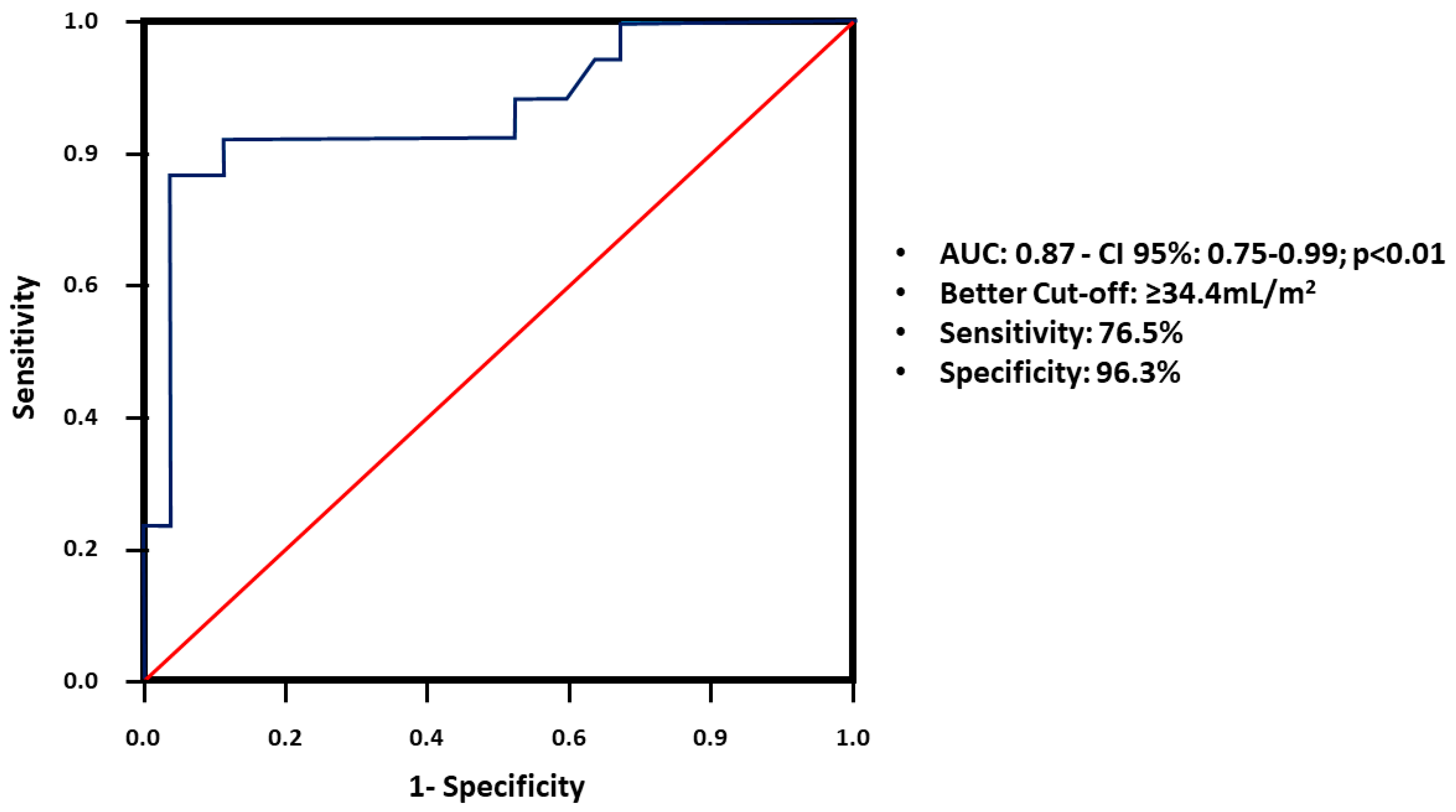 Left Atrial Volume versus Coronary Artery Calcium Score in Patients on ...