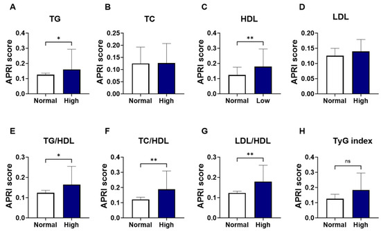 Elevated Alanine Transaminase-to-Platelet Index (APRI) Is Associated ...