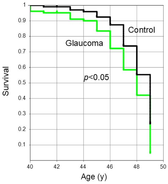 Near Add Power of Glaucoma Patients with Early Presbyopia