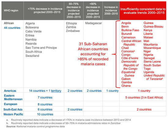 Global Fight against Malaria: Goals and Achievements 1900–2022