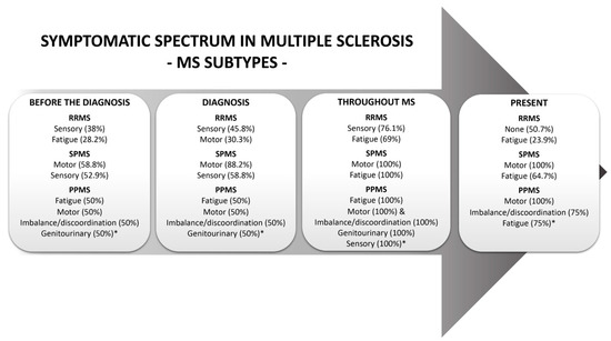 Picturing the Multiple Sclerosis Patient Journey: A Symptomatic Overview