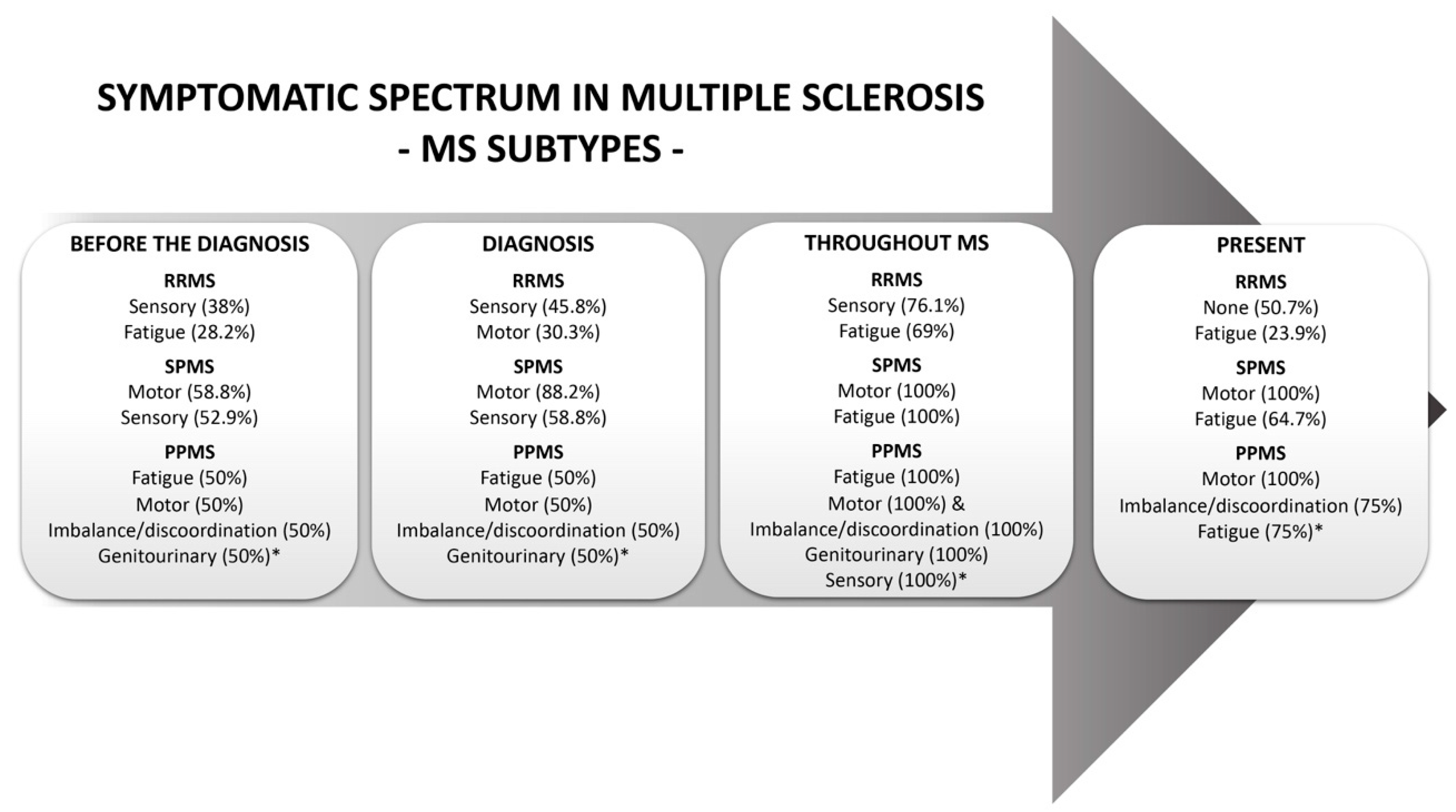 Picturing the Multiple Sclerosis Patient Journey: A Symptomatic Overview