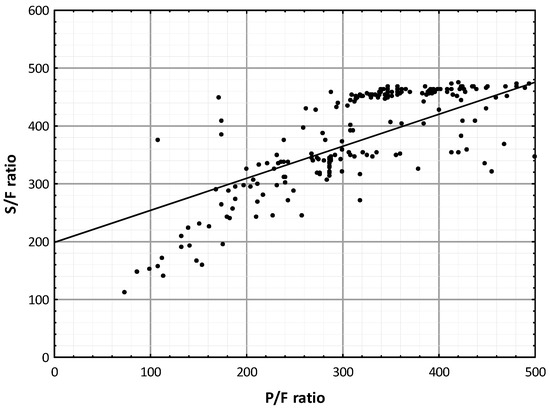The SpO2/FiO2 Ratio Combined with Prognostic Scores for Pneumonia and ...