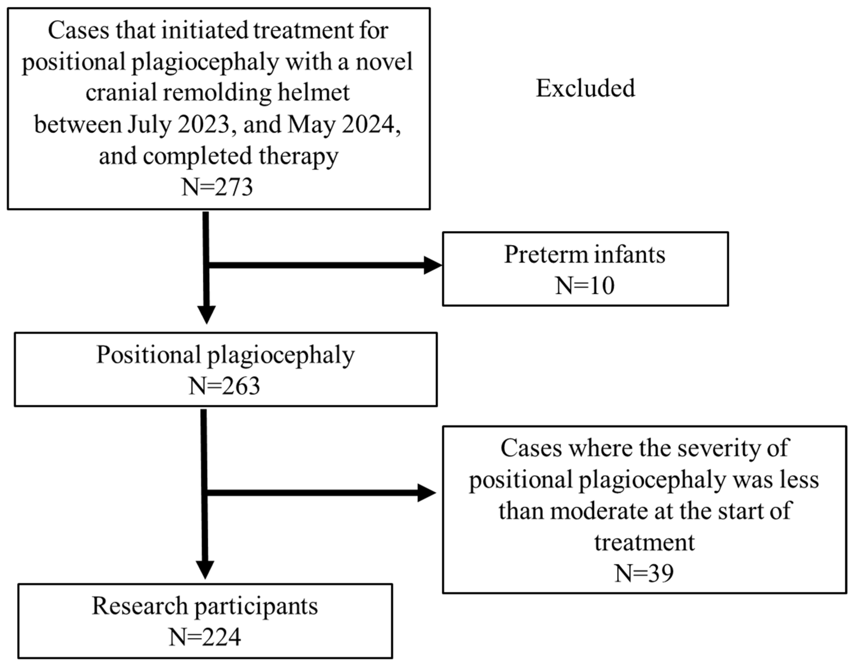 Therapeutic Effectiveness of a Novel Cranial Remolding Helmet (baby band2) for Positional ...