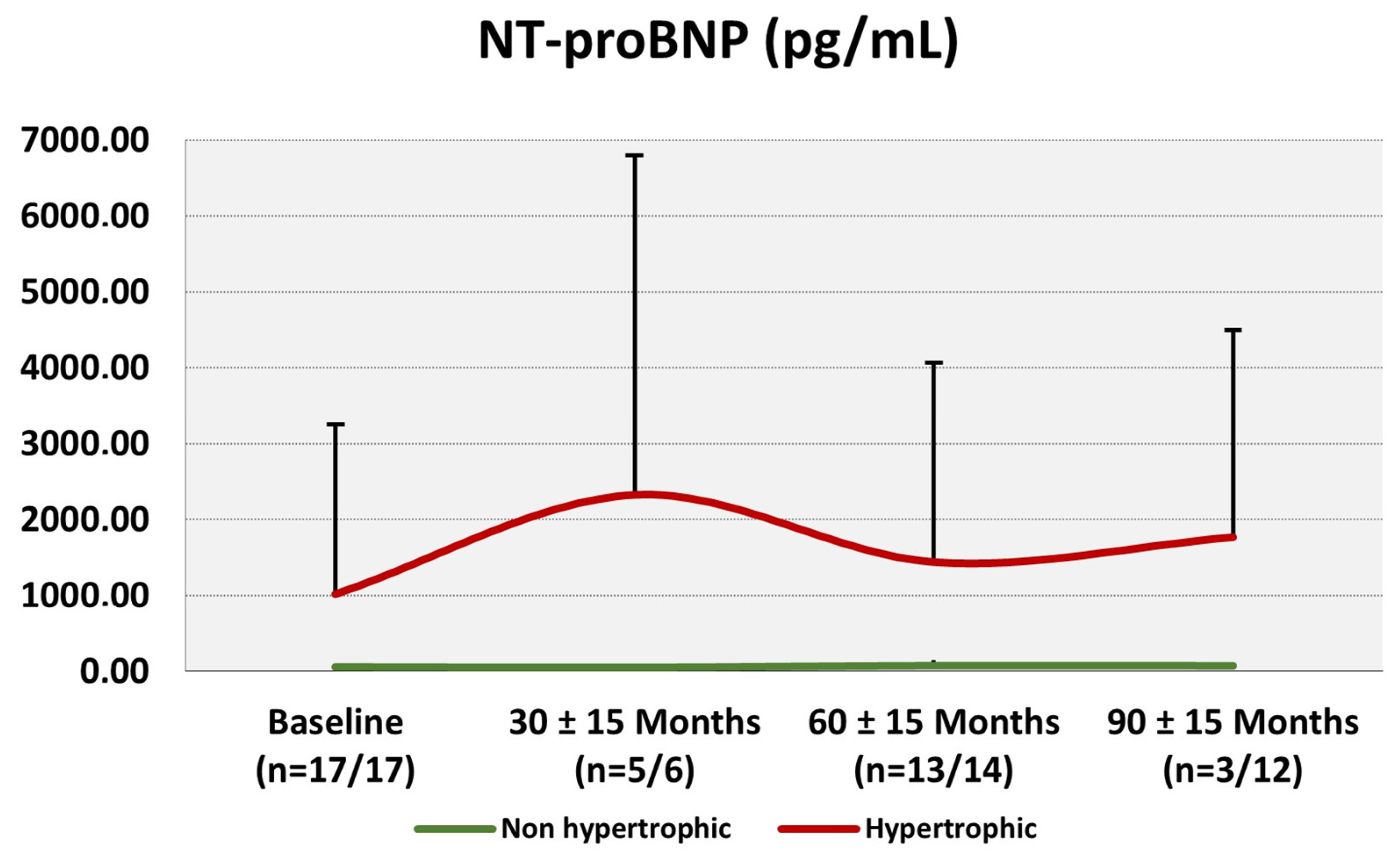 NT-proBNP Reflects Left Ventricular Hypertrophy Rather than Left ...