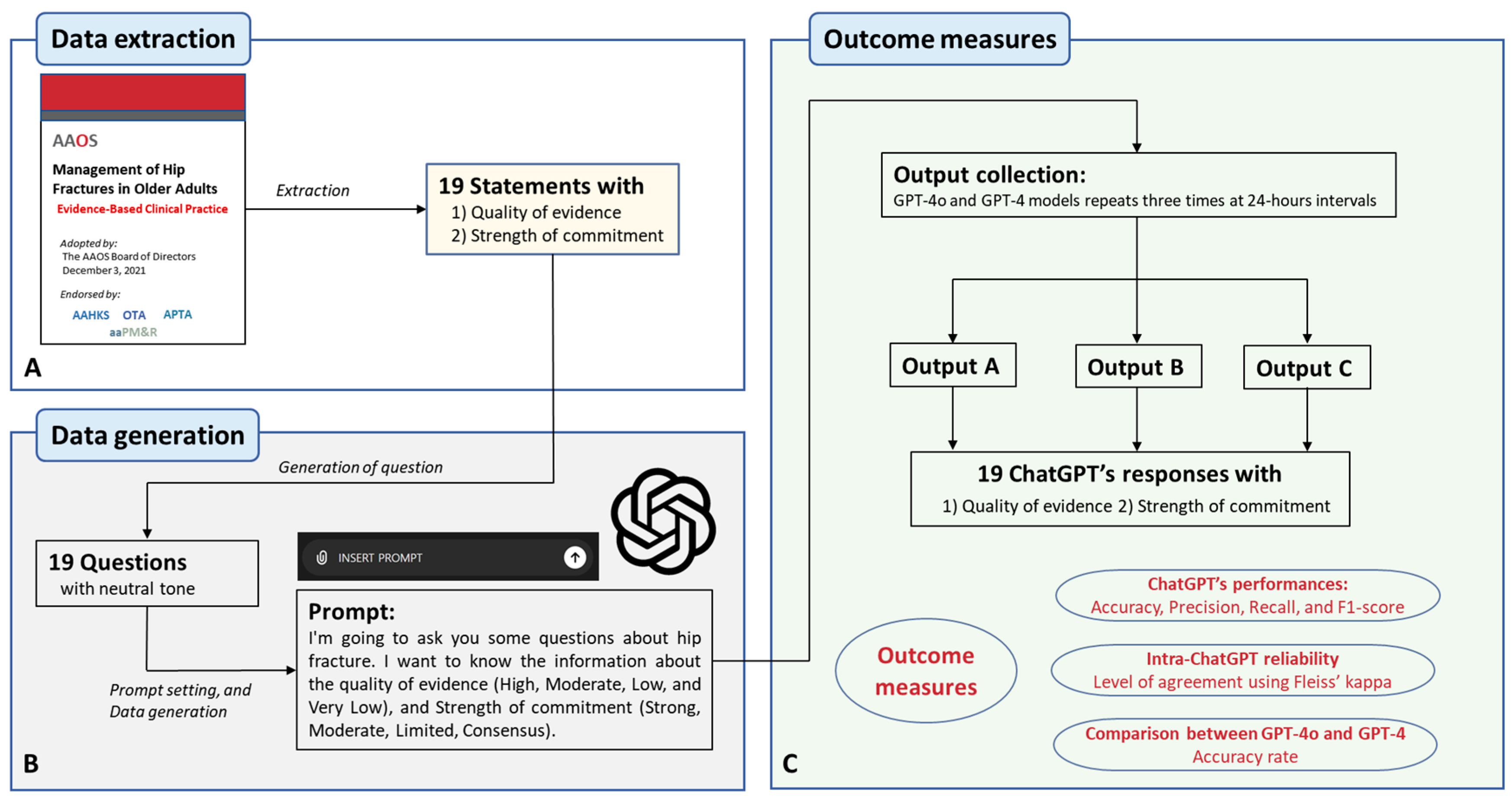 Discrepancies in ChatGPT’s Hip Fracture Recommendations in Older Adults ...