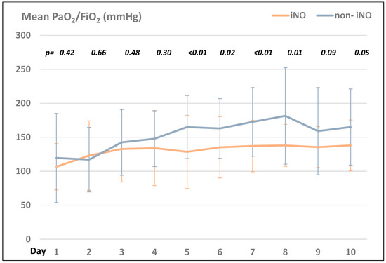 Impact of Inhaled Nitric Oxide (iNO) on the Outcome of COVID-19 ...