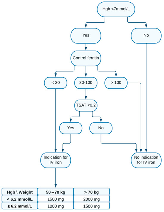 Streamlined Preoperative Iron Deficiency Screening and IV Treatment for Colorectal Cancer ...