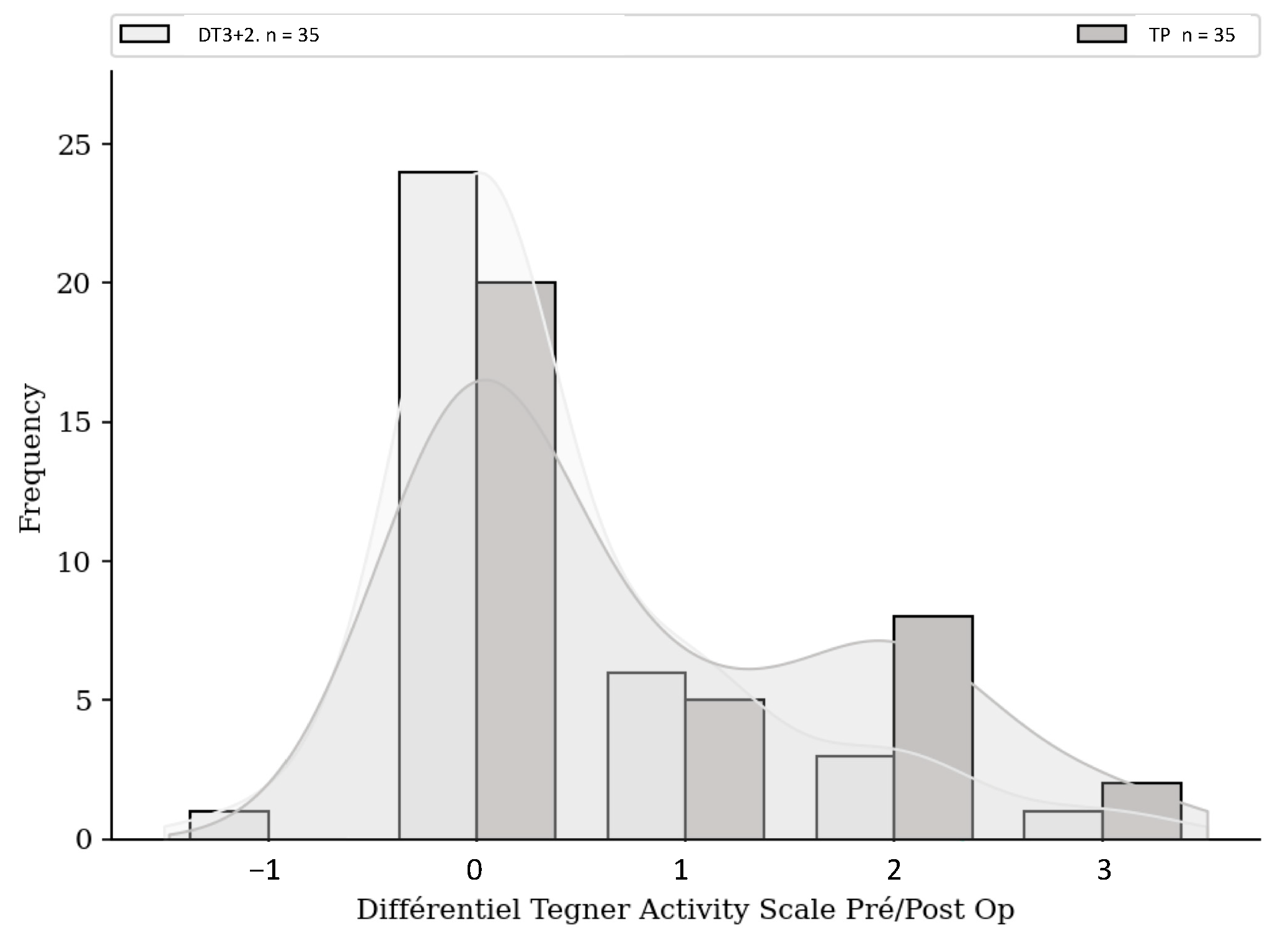 Comparison of Results in ACL Reconstruction in Women under 30 Years Old ...
