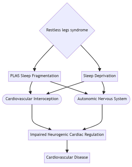 Heart Rate Variability and Interoception in Periodic Limb Movements in ...