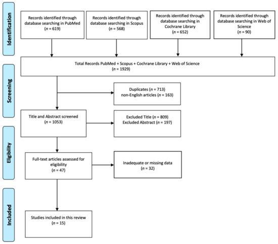 A Systematic Review on the Neuropsychological Assessment of Patients ...