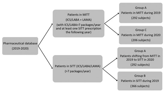 Triple Therapy in COPD in Real Life: Is It Better to Use Single or ...
