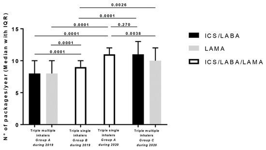 Triple Therapy in COPD in Real Life: Is It Better to Use Single or ...
