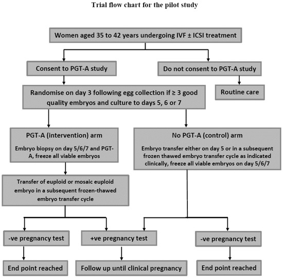 Preimplantation Genetic Testing for Aneuploidy (PGT-A) in In-Vitro ...