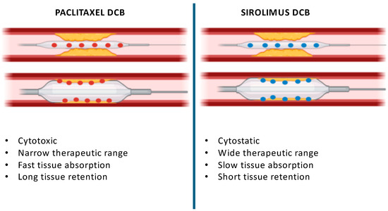 Contemporary Use of Drug-Coated Balloons for Coronary Angioplasty: A ...
