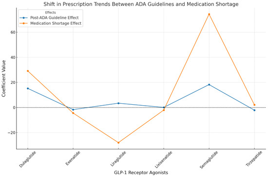 Impact of ADA Guidelines and Medication Shortage on GLP-1 Receptor ...