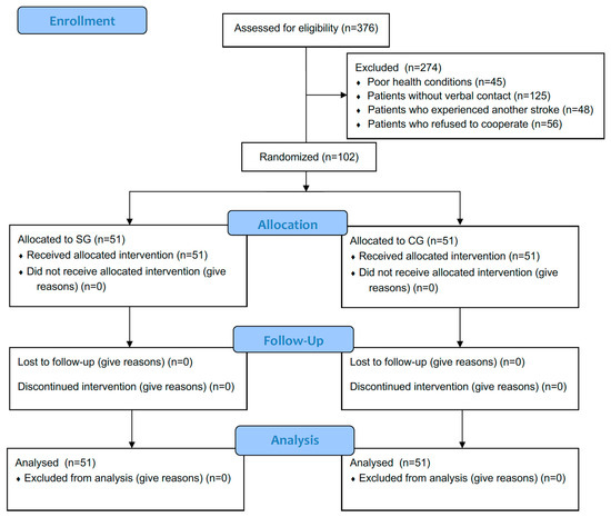 Analyzing the Impact of Rehabilitation Utilizing Neurofunctional ...