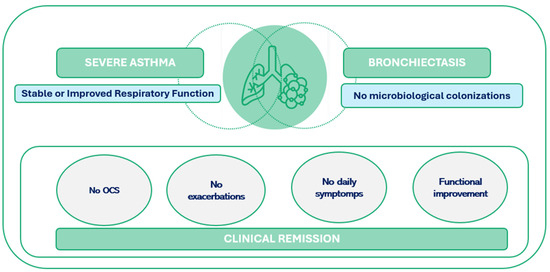Clinical Remission Predictors in Non-Colonized Bronchiectasis and ...
