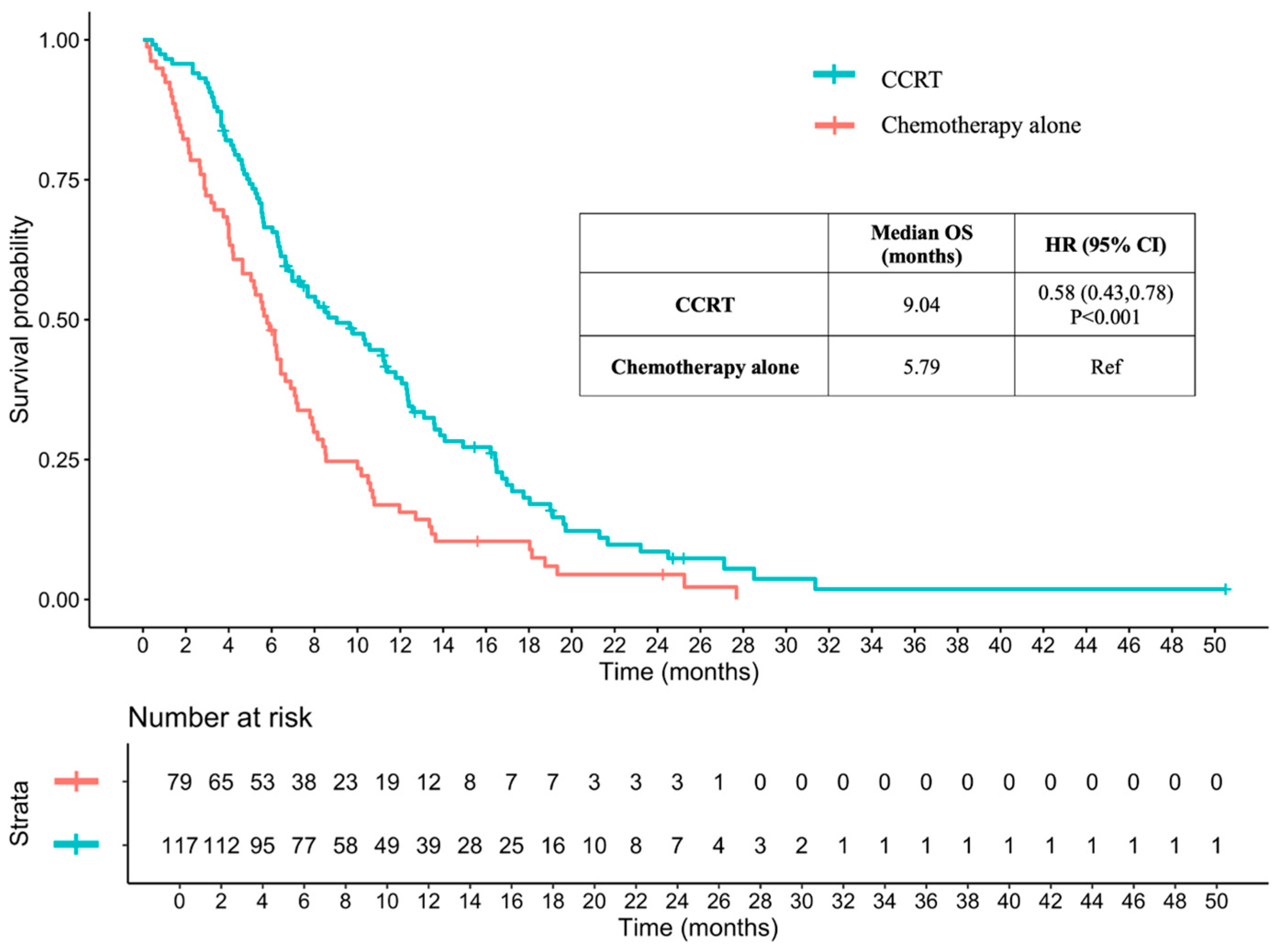 Comparative Analysis of Concurrent Chemoradiotherapy Versus ...