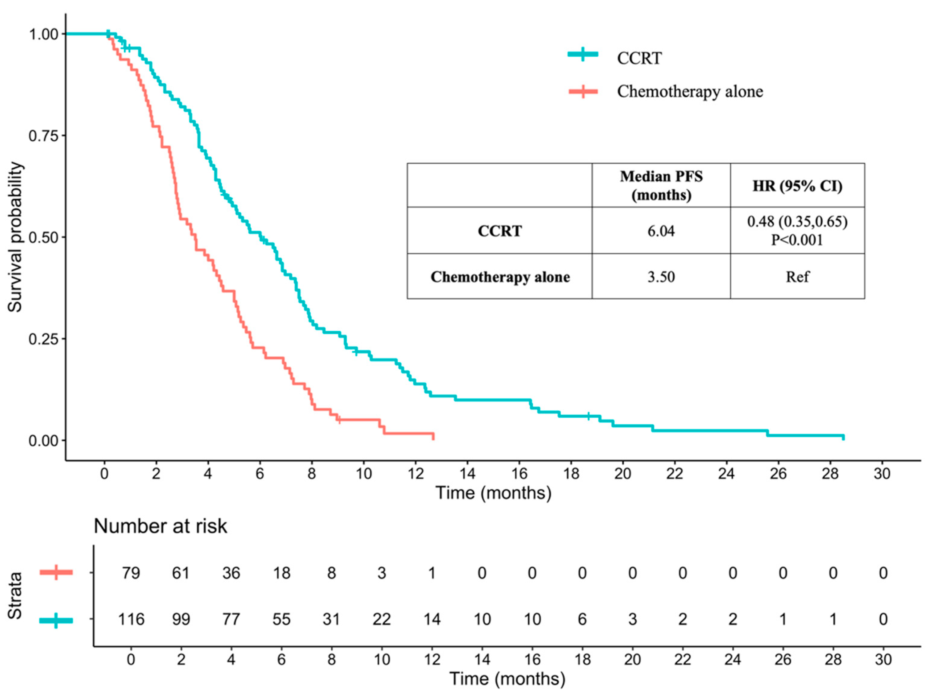 Comparative Analysis of Concurrent Chemoradiotherapy Versus ...