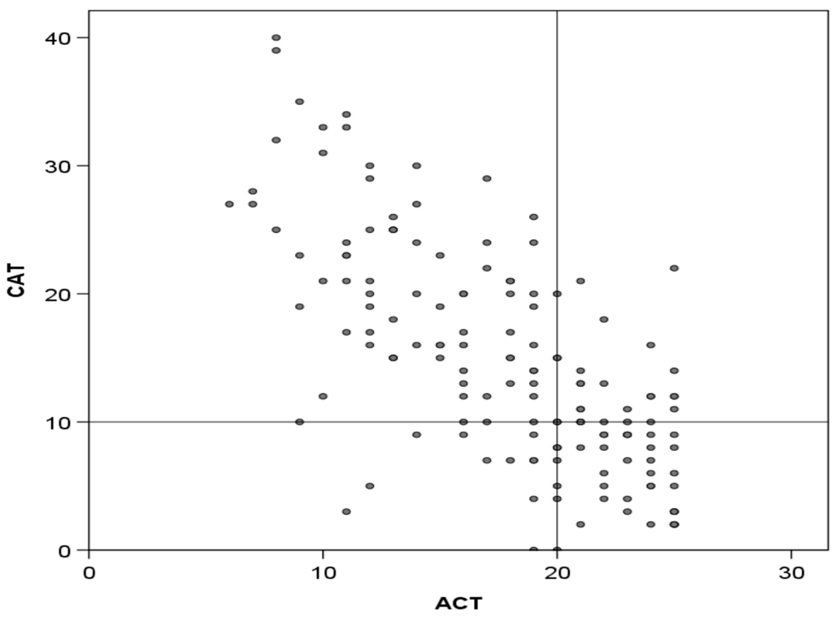 Comparison of the Determinants of the “Chronic Obstructive Pulmonary ...