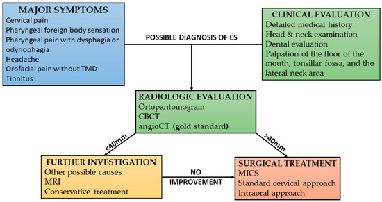 Outcomes of Elongated Styloid Process Syndrome Treated with Minimally ...