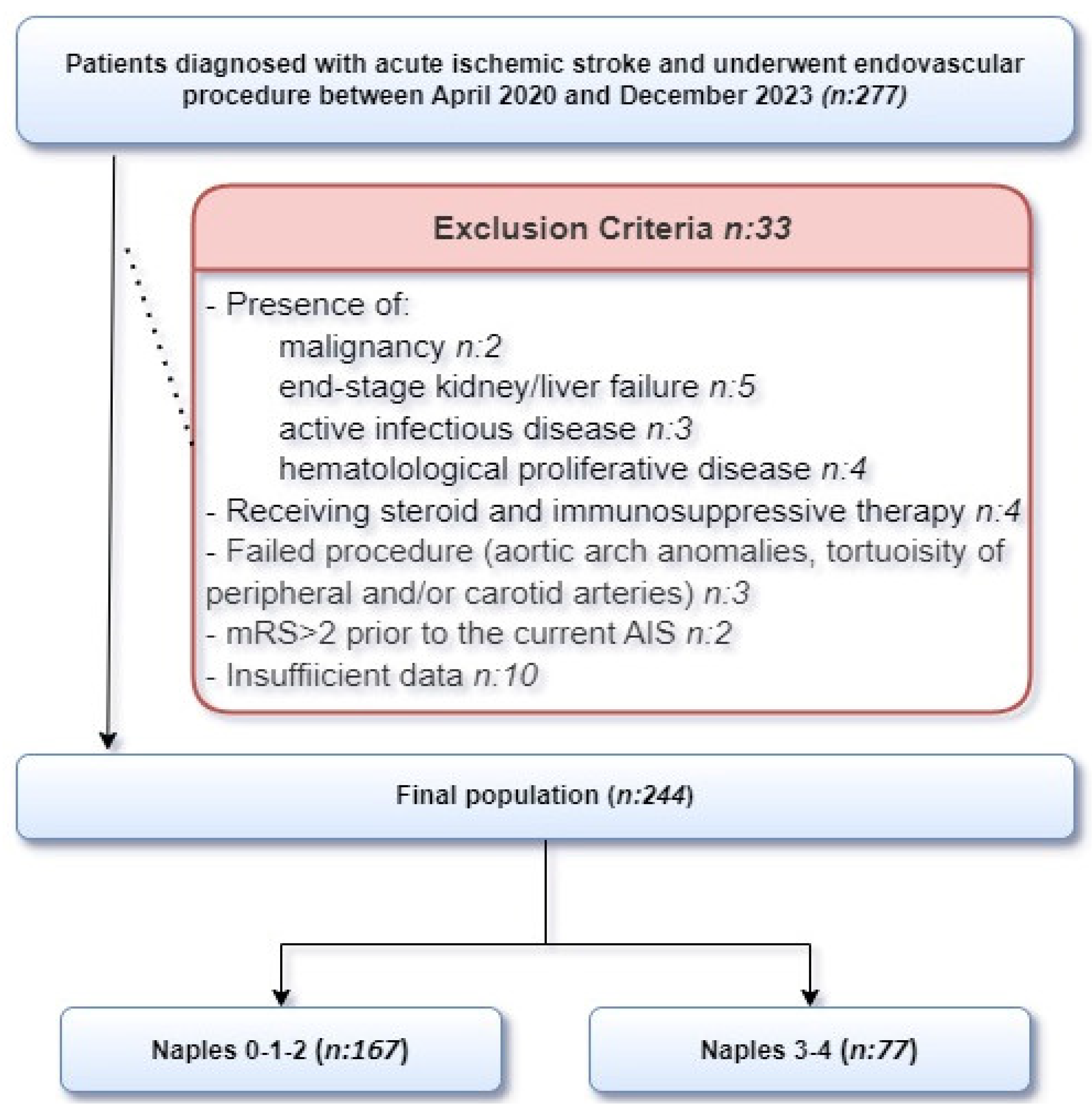 The Prognostic Value of a Naples Score in Determining in-Hospital ...