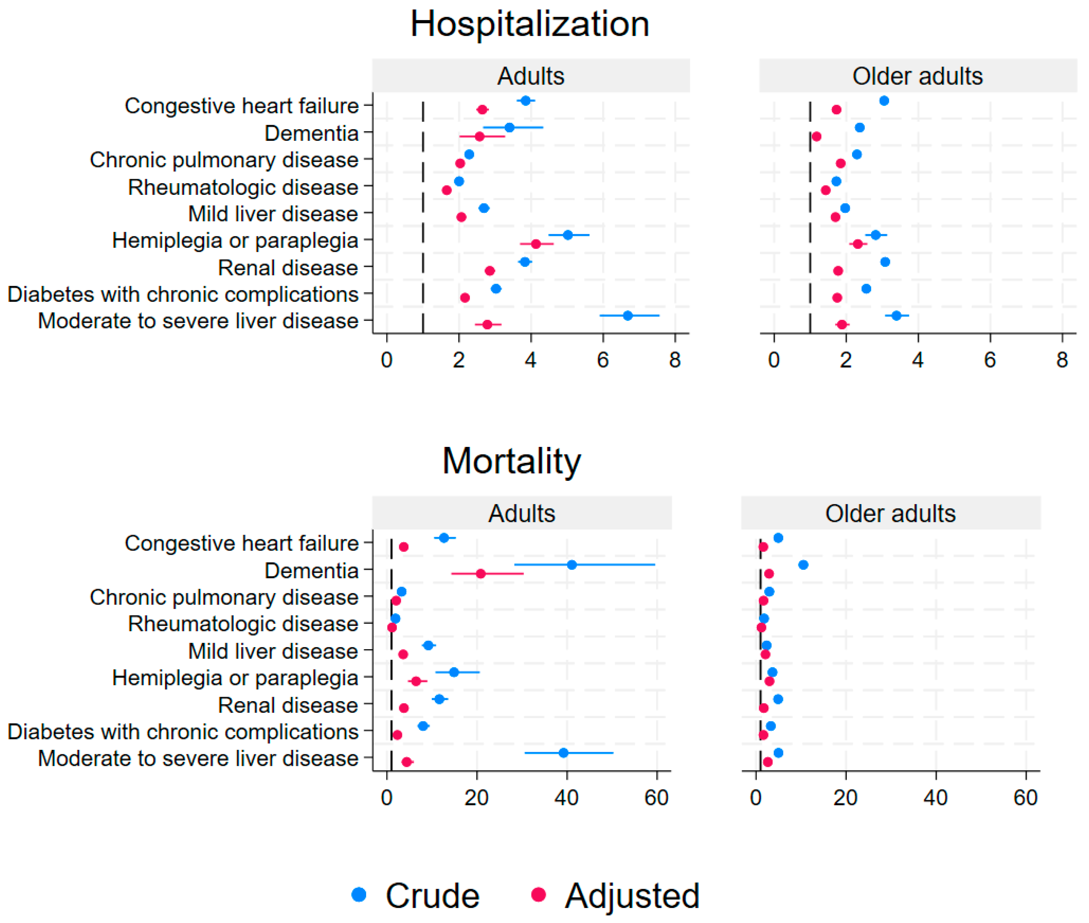 The Impact of Comorbidity and Age on the Risk of Hospitalization and ...
