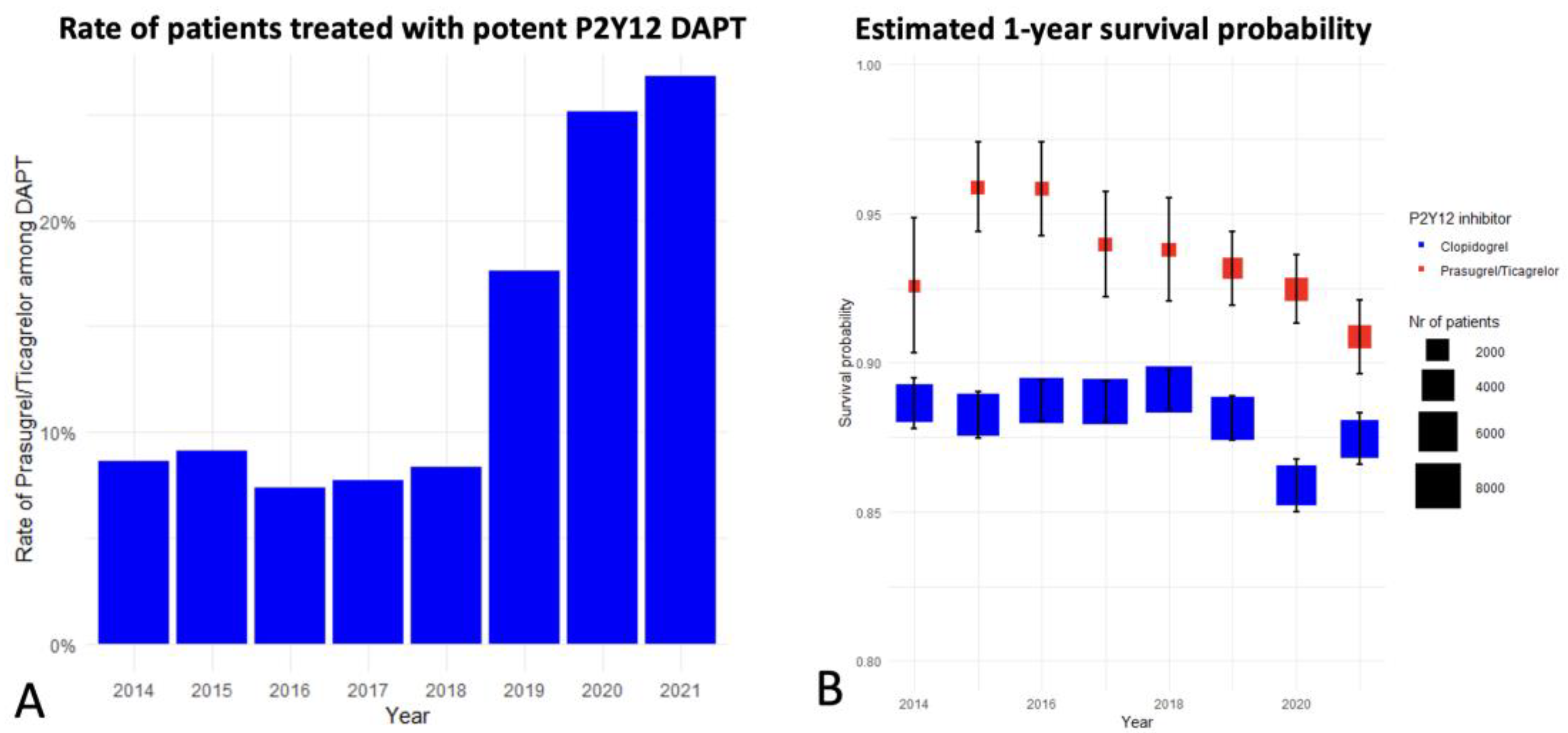 The Comparative Effectiveness of Potent P2Y12 Inhibitors Versus Clopidogrel in Patients with ...