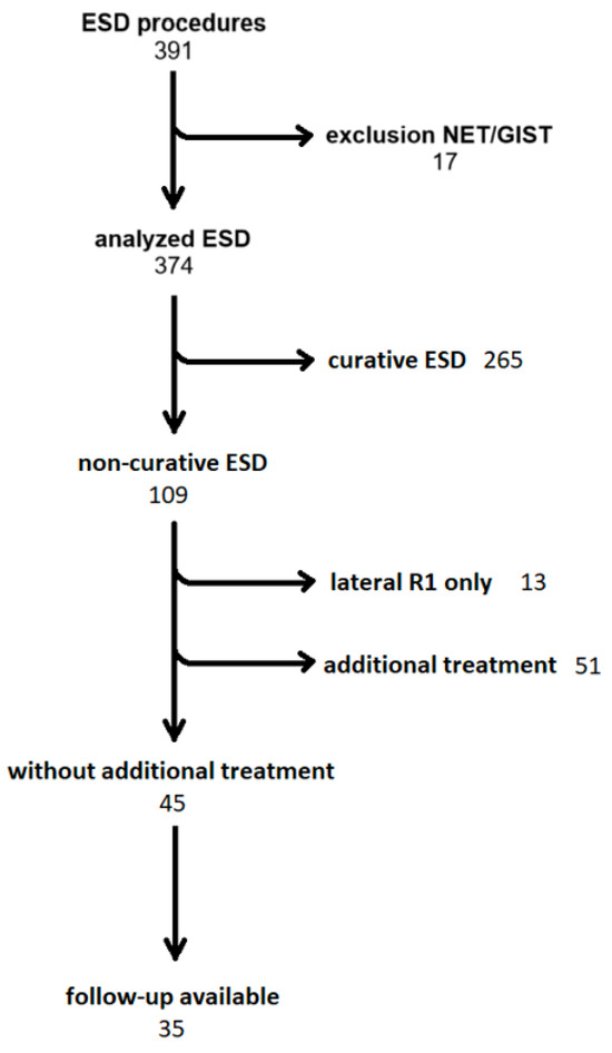 Long-Term Follow-Up After Non-Curative Endoscopic Submucosal Dissection for Early ...